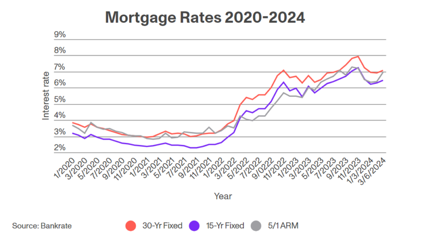 Mortgage approvals rise 8% - Interest-Rates.Info